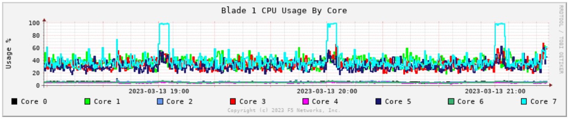 Analysis Plane CPU shows hourly spikes reaching 100% CPU