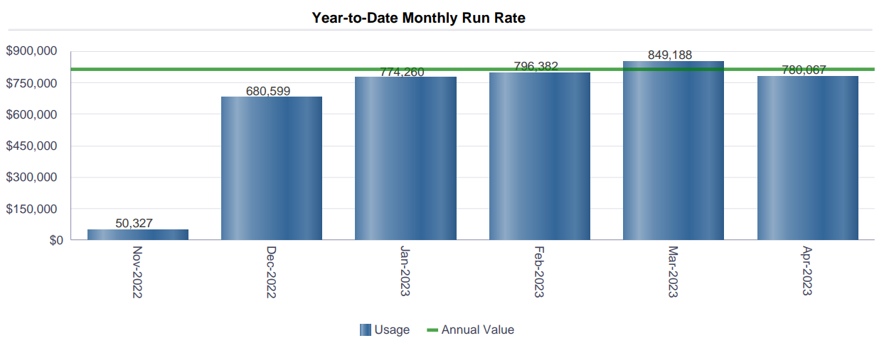 Reading my F5 run rate report