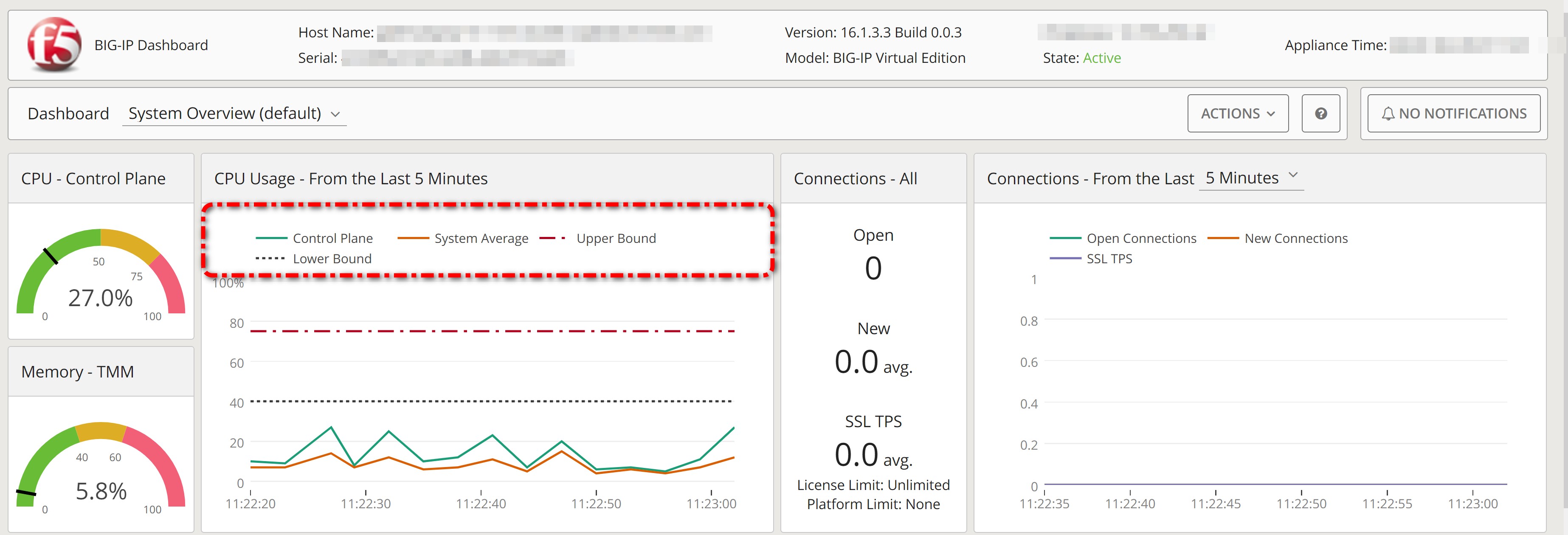 You can not find the CPU usage with data plane in the VE's dashboard