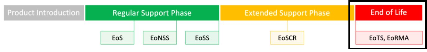 How to identify Hardware End of Life (EOL) date