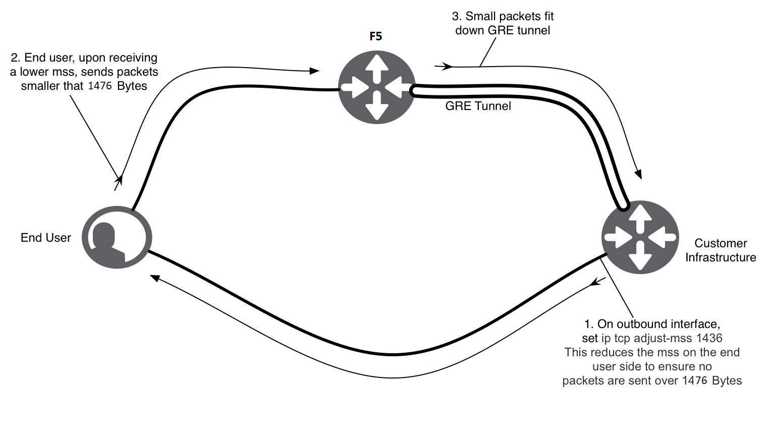 Common Issue: GRE & Path MTU Discovery