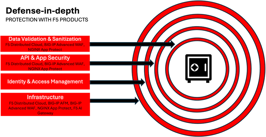 Improper Output Handling | OWASP Top 10 for LLM applications guide (2025)