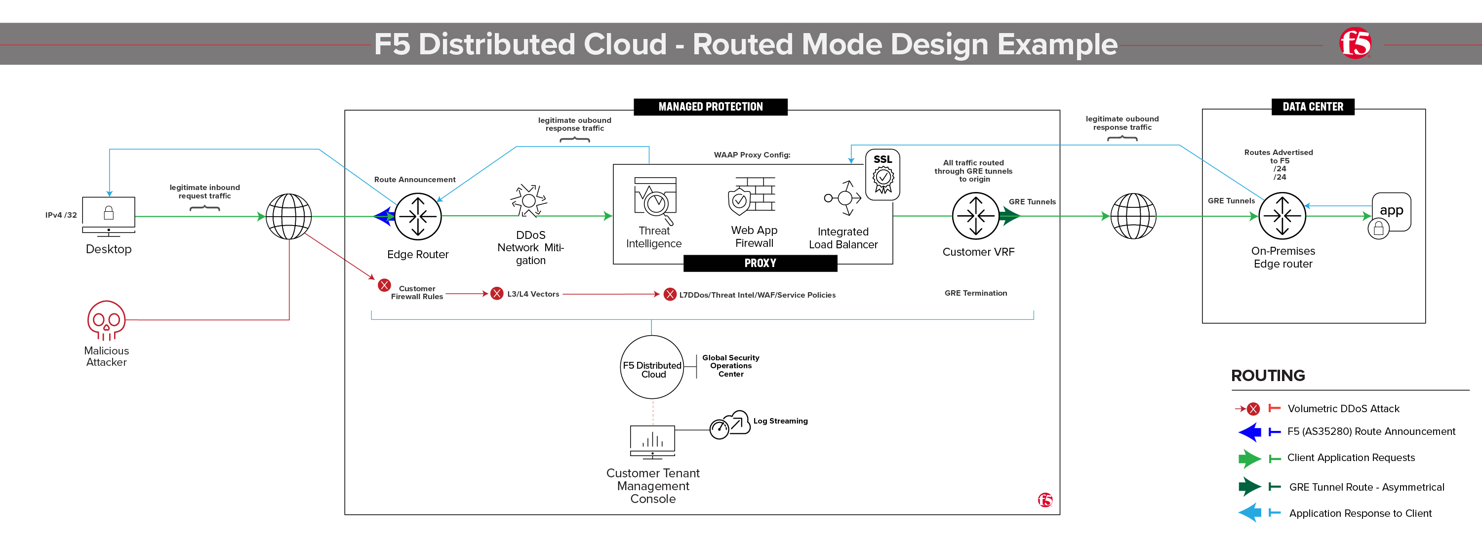 How to do an initial routed configuration setup