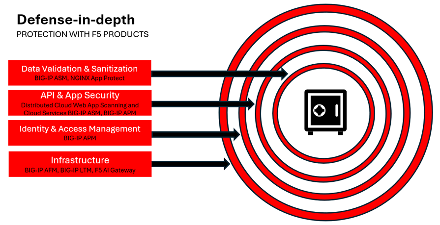 Excessive agency | OWASP Top 10 for LLM applications guide (2025)