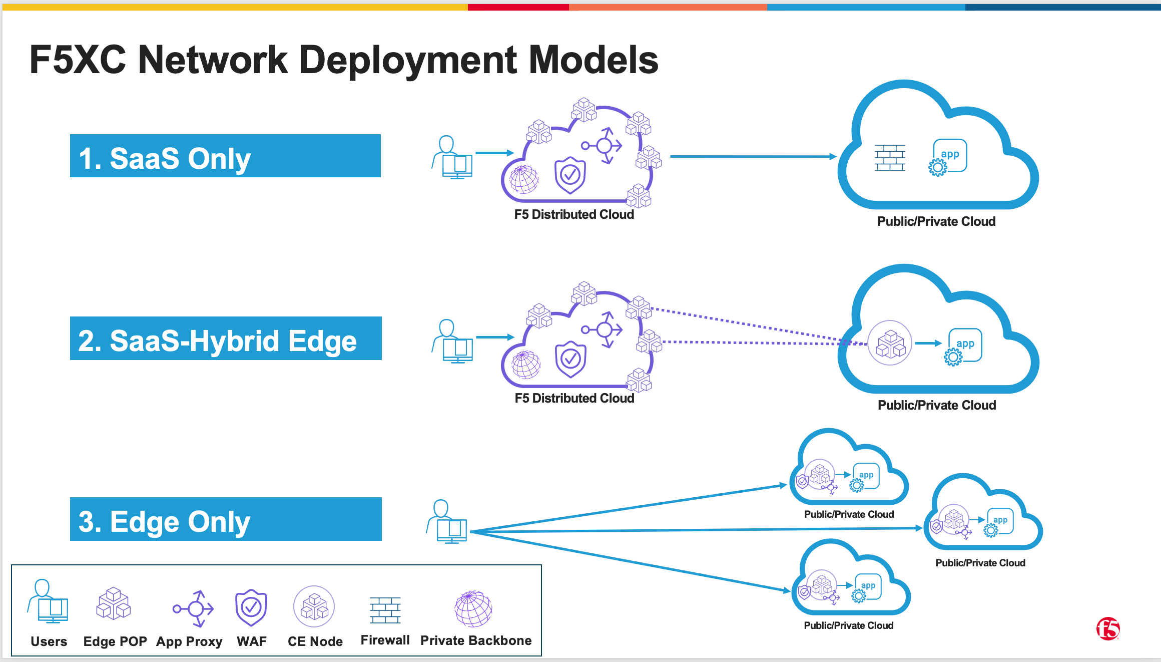 How to migrate Customer Edge (CE) Sites from CentOS to RHEL on F5 ...