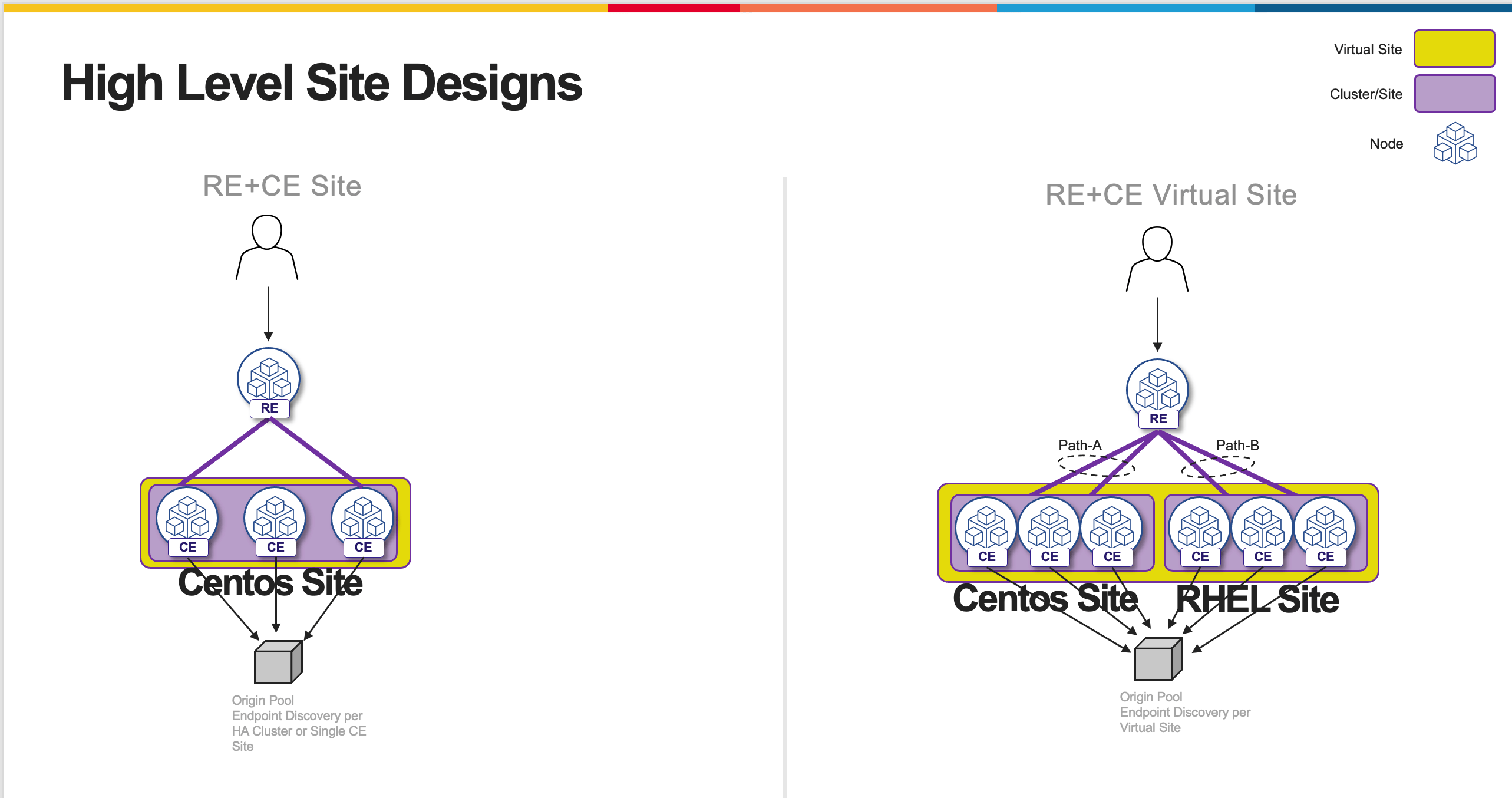 How to migrate Customer Edge (CE) Sites from CentOS to RHEL on F5 ...