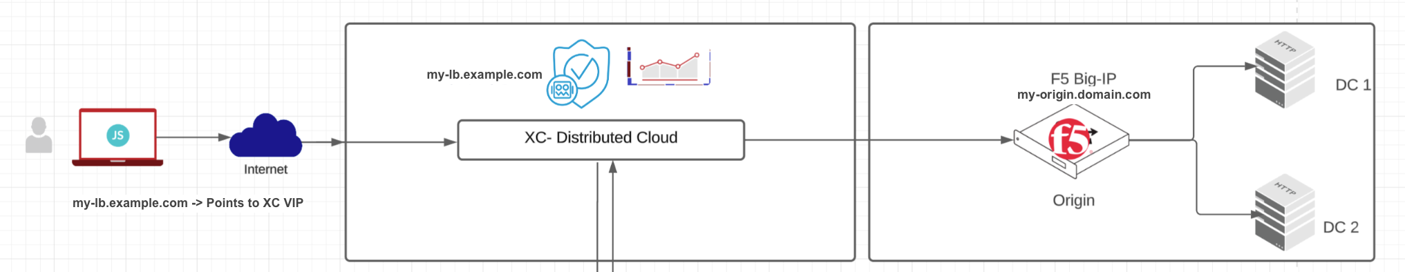 Resolving session persistence issues with XC HTTP Load Balancer and BIG-IP LTM