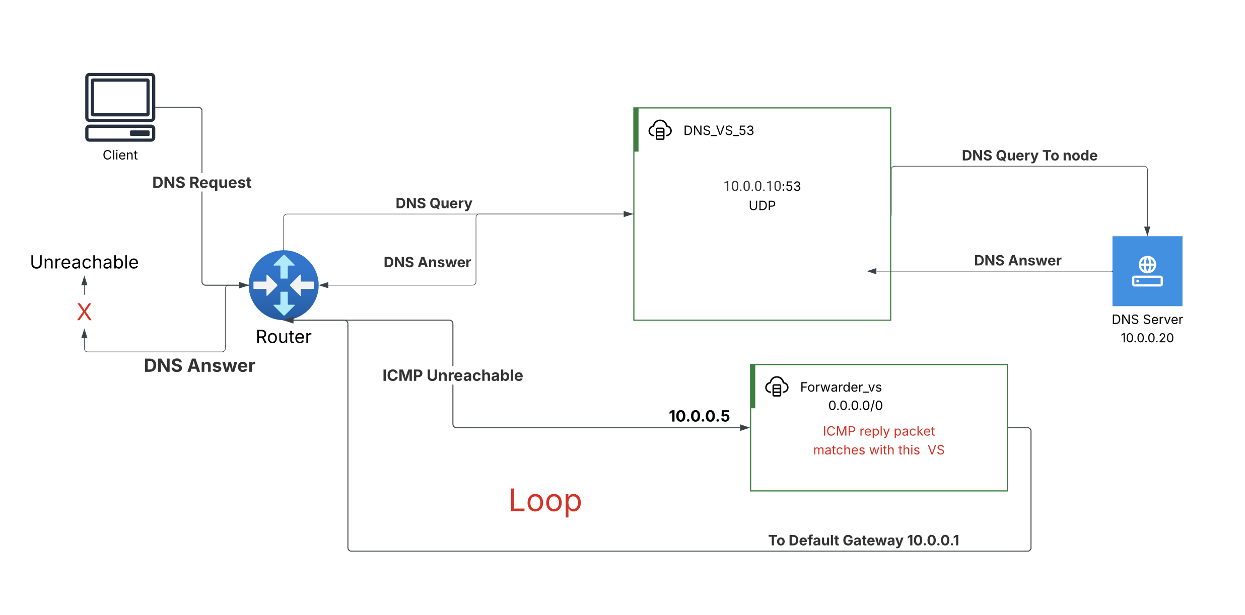 UDP Client ICMP Unreachable loop