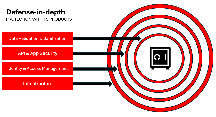 OWASP LLM Top 10 2025 Operations Guide Introduction and contents