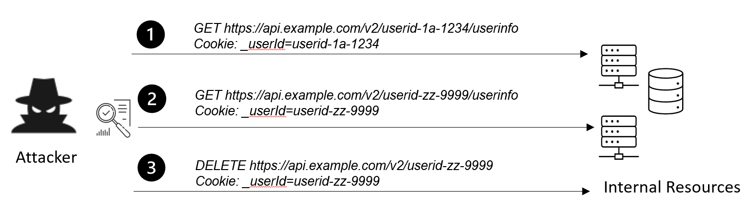 Broken object level authorization | APIs and the OWASP Top 10 guide (2023)