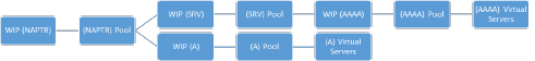 BIG-IP DNS/DNS services | BIG-IP LTM-DNS operations guide
