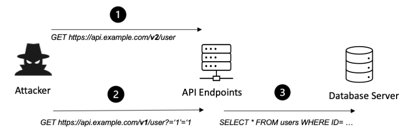 Improper assets management | APIs and the OWASP Top 10 guide