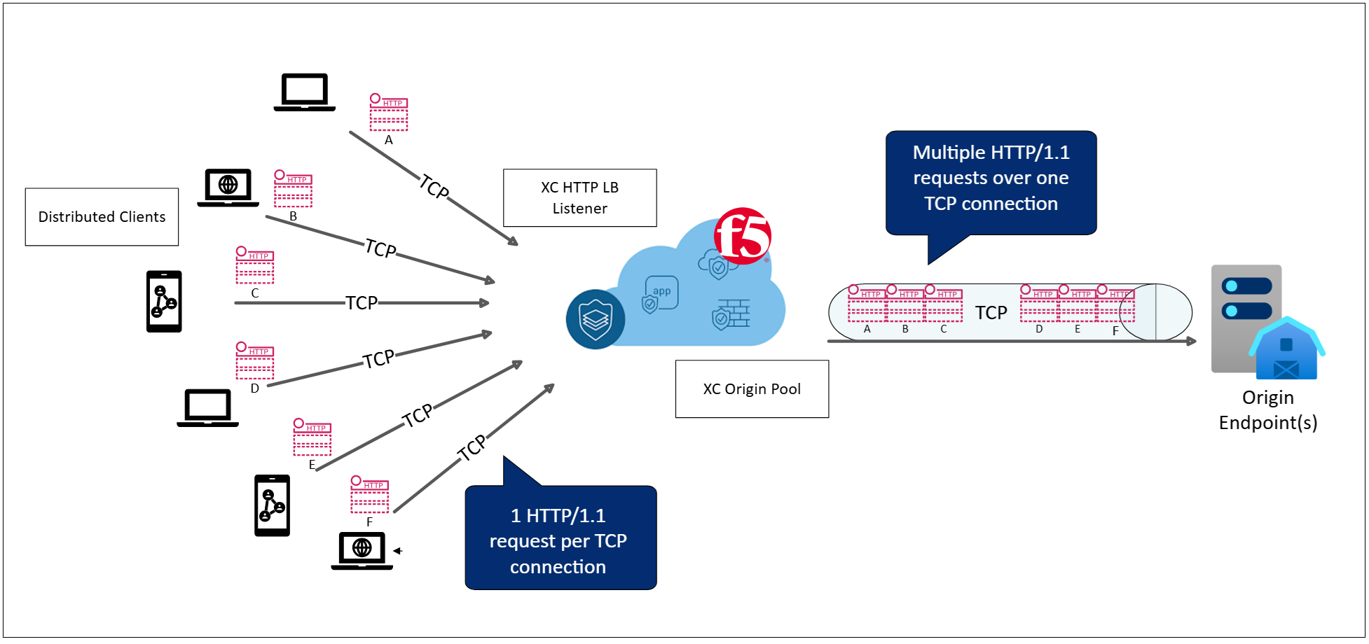 Upstream Idle Timeouts with Connection Reuse