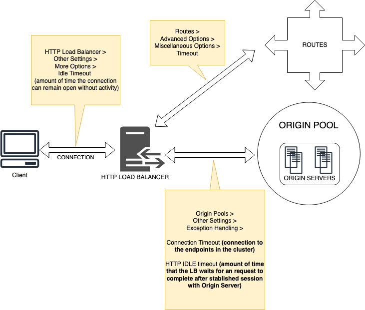 What does each idle timeout inside of the Load Balancer mean?