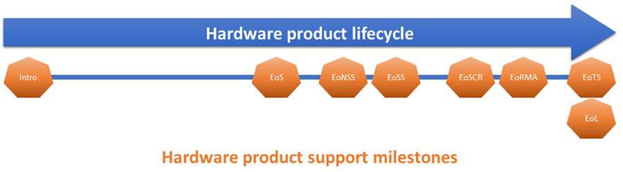 F5 product support policies