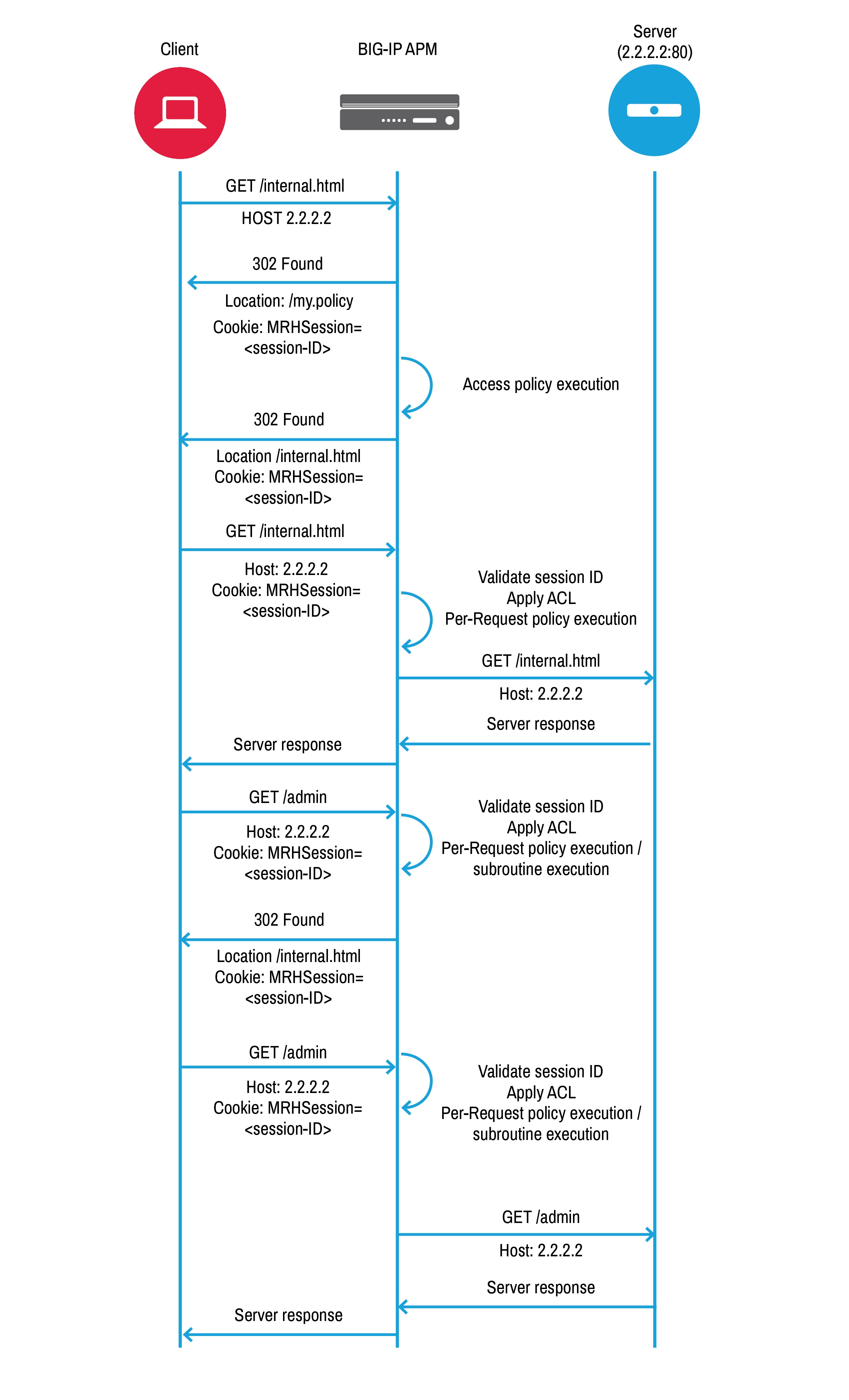 Use cases | BIG-IP APM operations guide